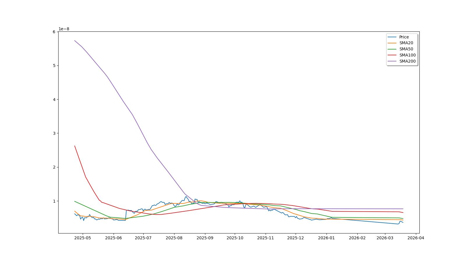 MOE Simple Moving Averages