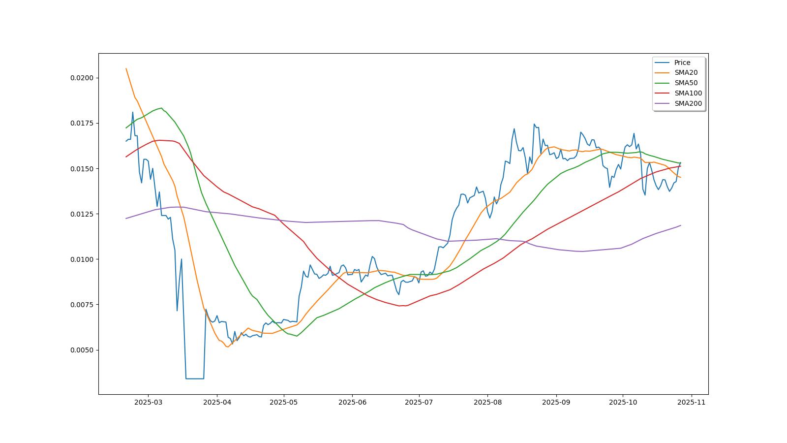 Moeda Loyalty Points Simple Moving Averages