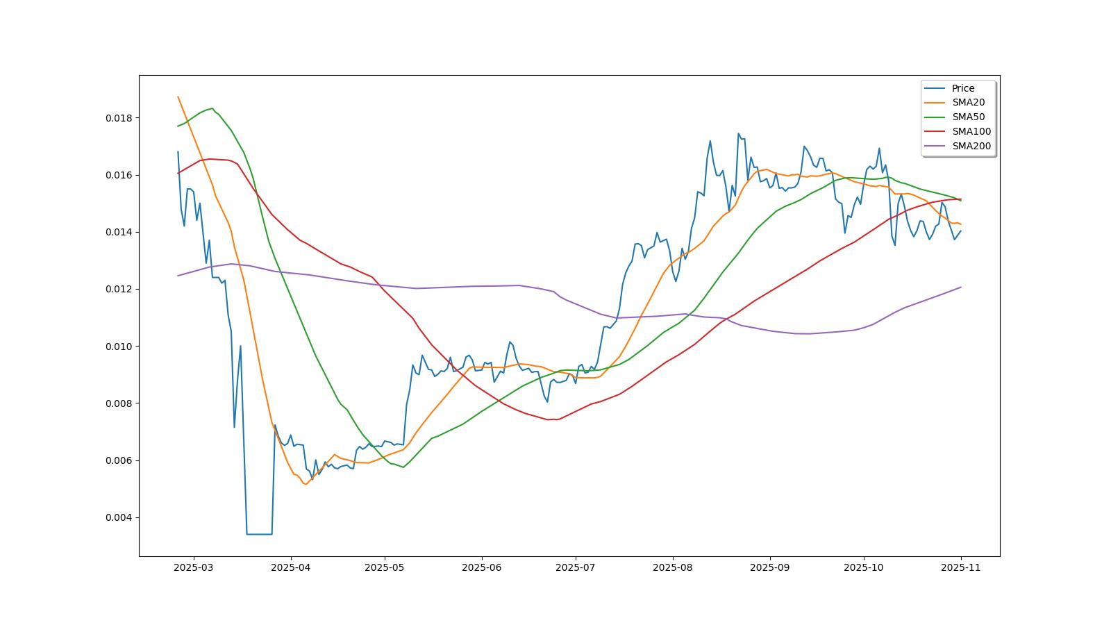 Moeda Loyalty Points Simple Moving Averages