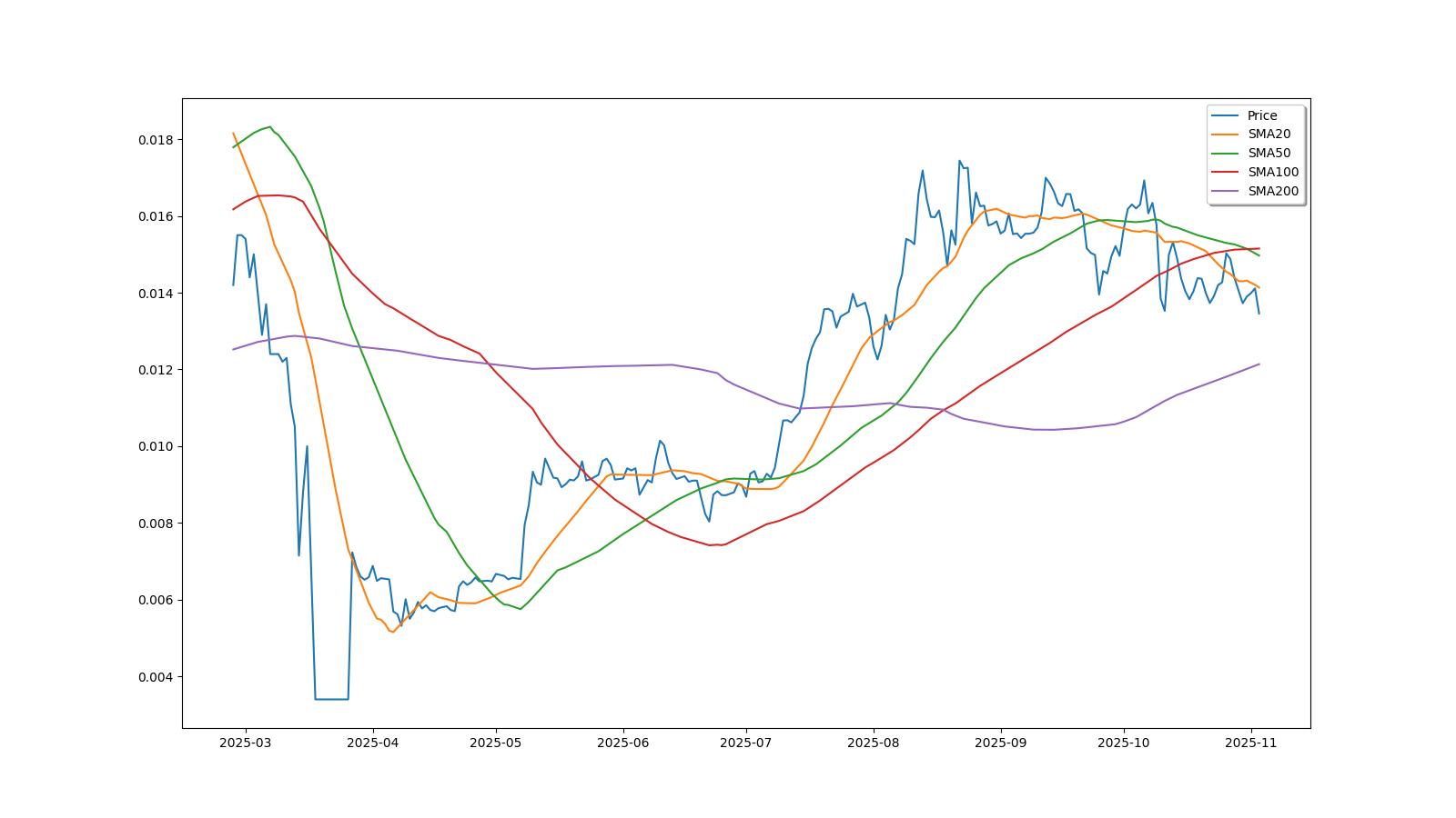 Moeda Loyalty Points Simple Moving Averages