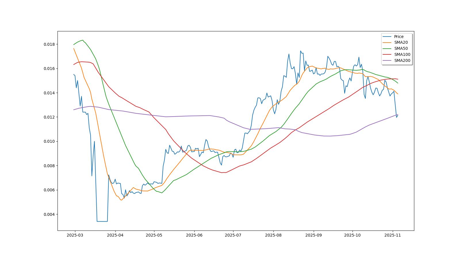 Moeda Loyalty Points Simple Moving Averages