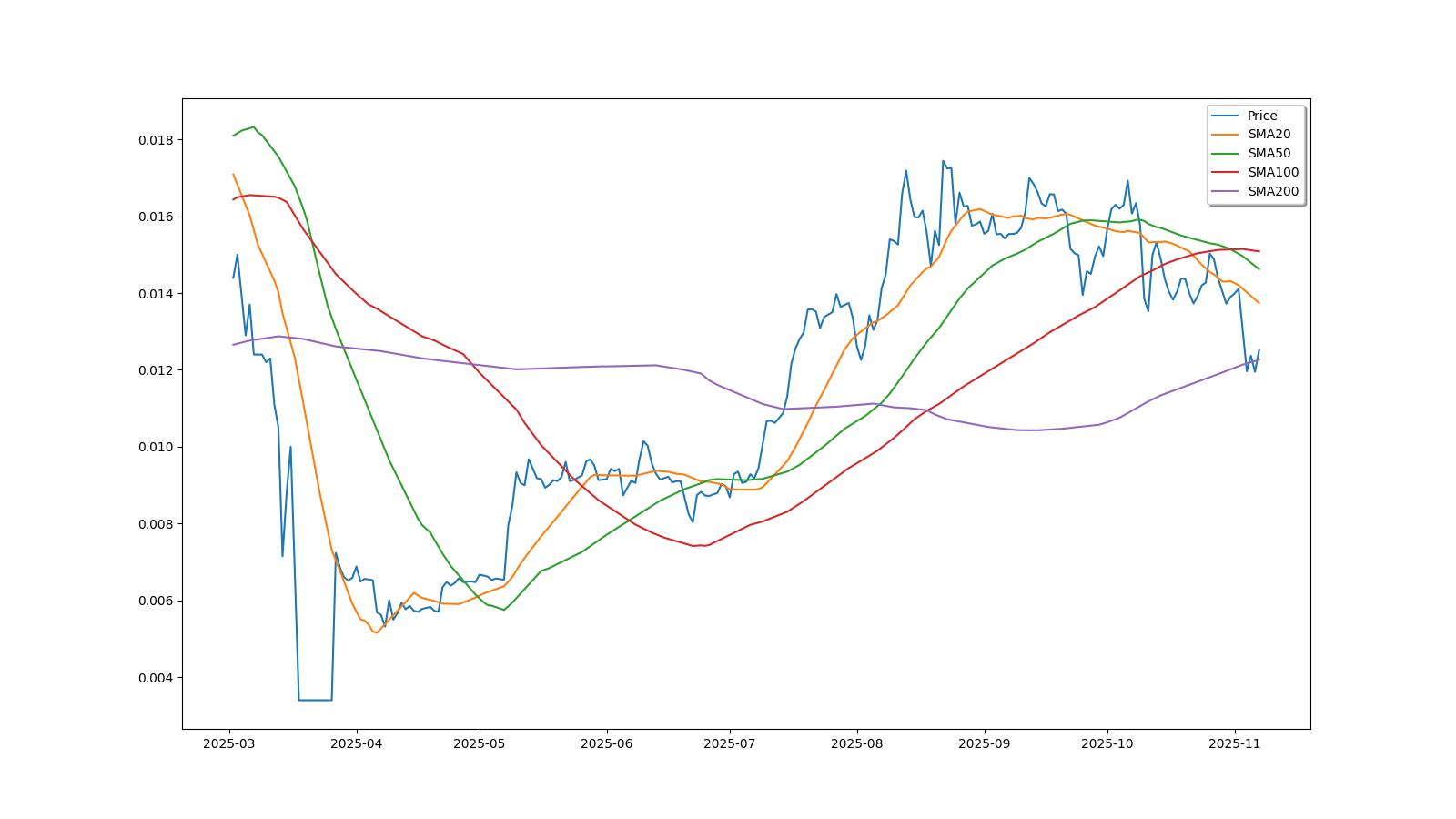 Moeda Loyalty Points Simple Moving Averages