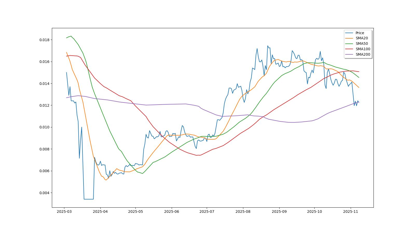 Moeda Loyalty Points Simple Moving Averages