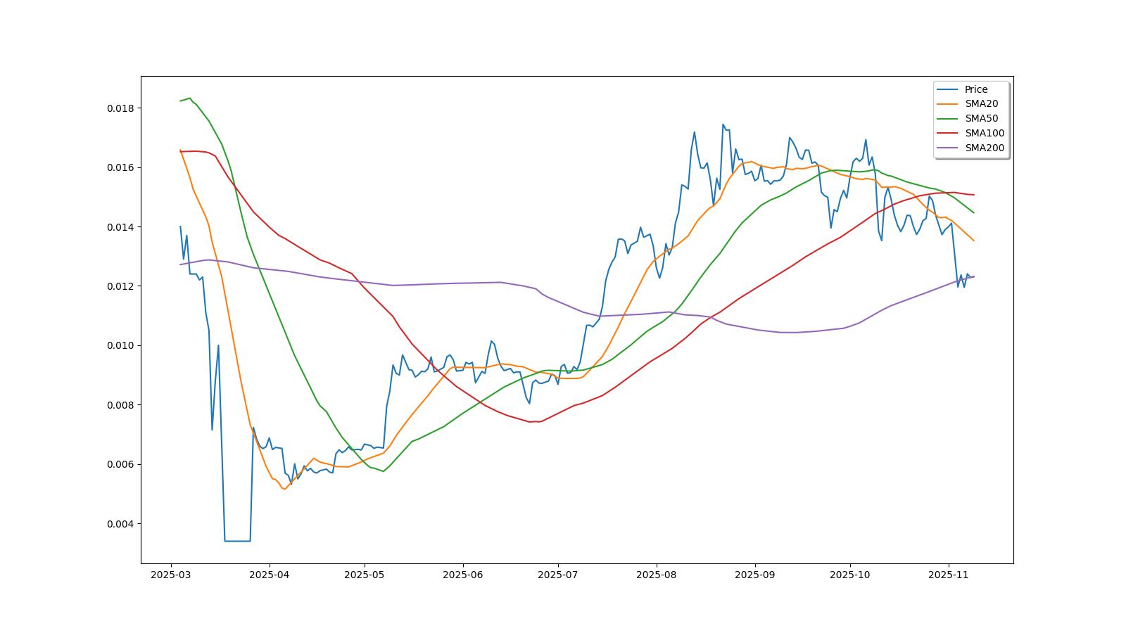 Moeda Loyalty Points Simple Moving Averages