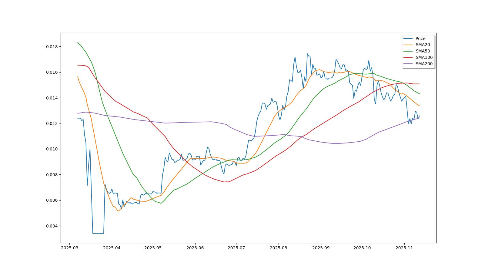 Moeda Loyalty Points Simple Moving Averages