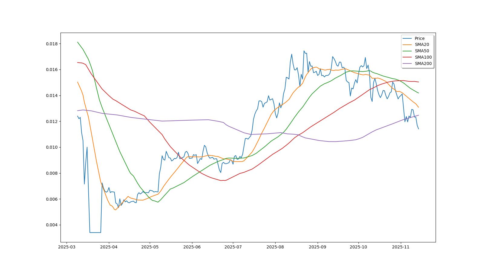 Moeda Loyalty Points Simple Moving Averages