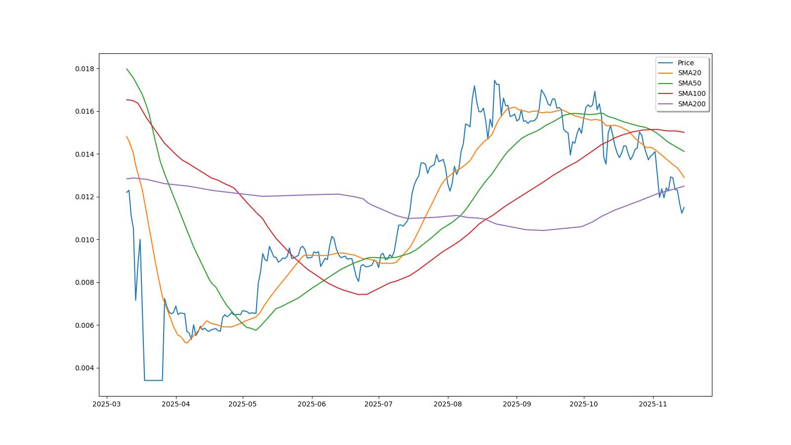 Moeda Loyalty Points Simple Moving Averages