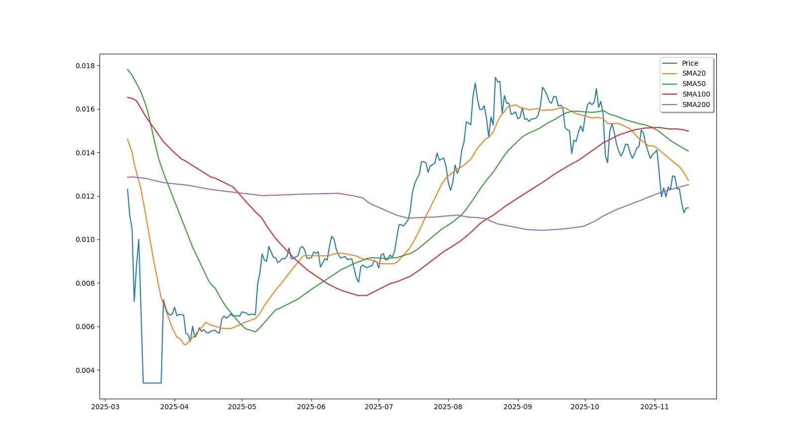 Moeda Loyalty Points Simple Moving Averages