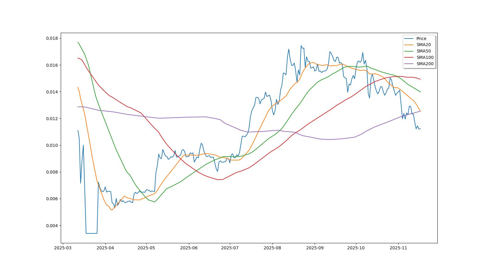 Moeda Loyalty Points Simple Moving Averages