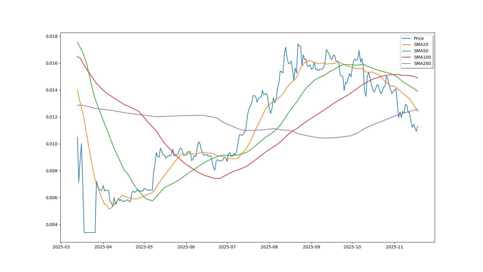 Moeda Loyalty Points Simple Moving Averages