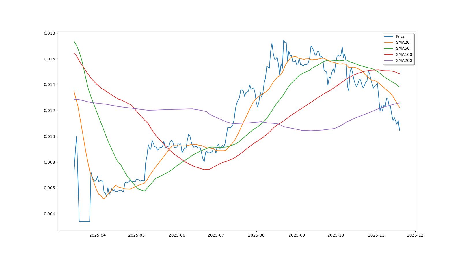 Moeda Loyalty Points Simple Moving Averages