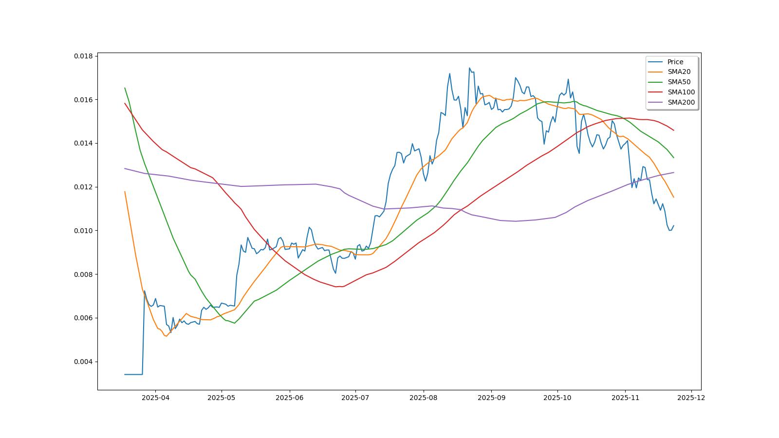 Moeda Loyalty Points Simple Moving Averages
