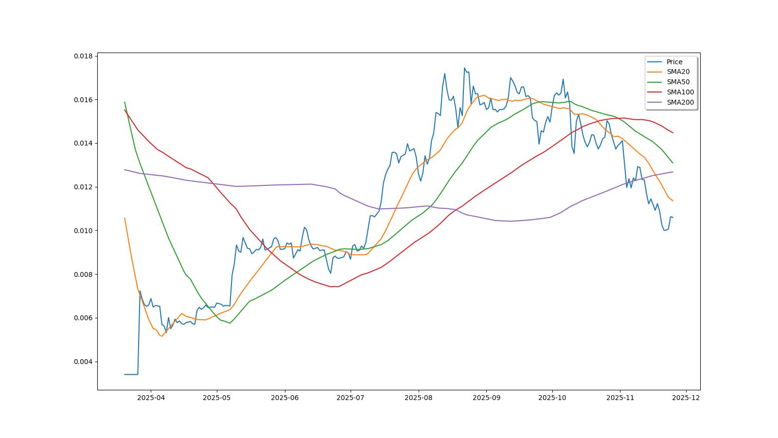 Moeda Loyalty Points Simple Moving Averages