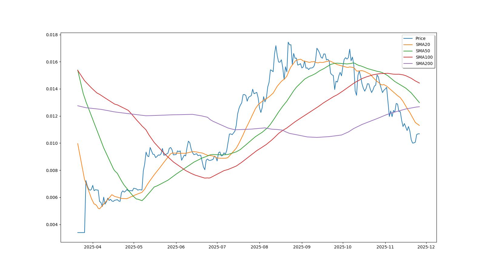 모에다 Simple Moving Averages
