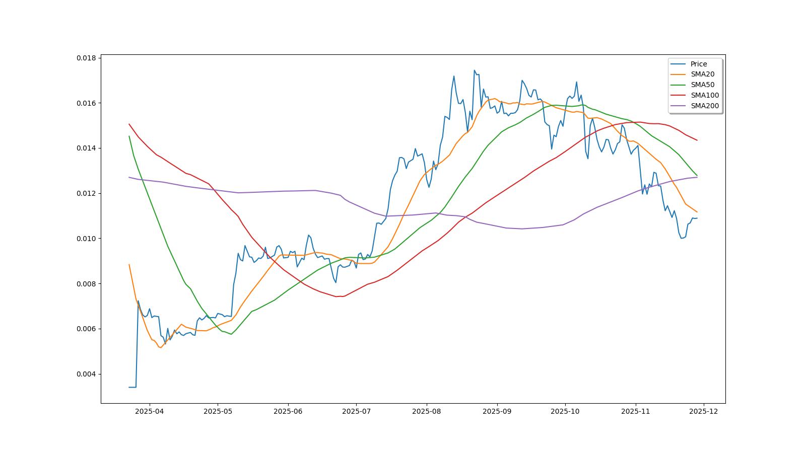 Moeda Loyalty Points Simple Moving Averages