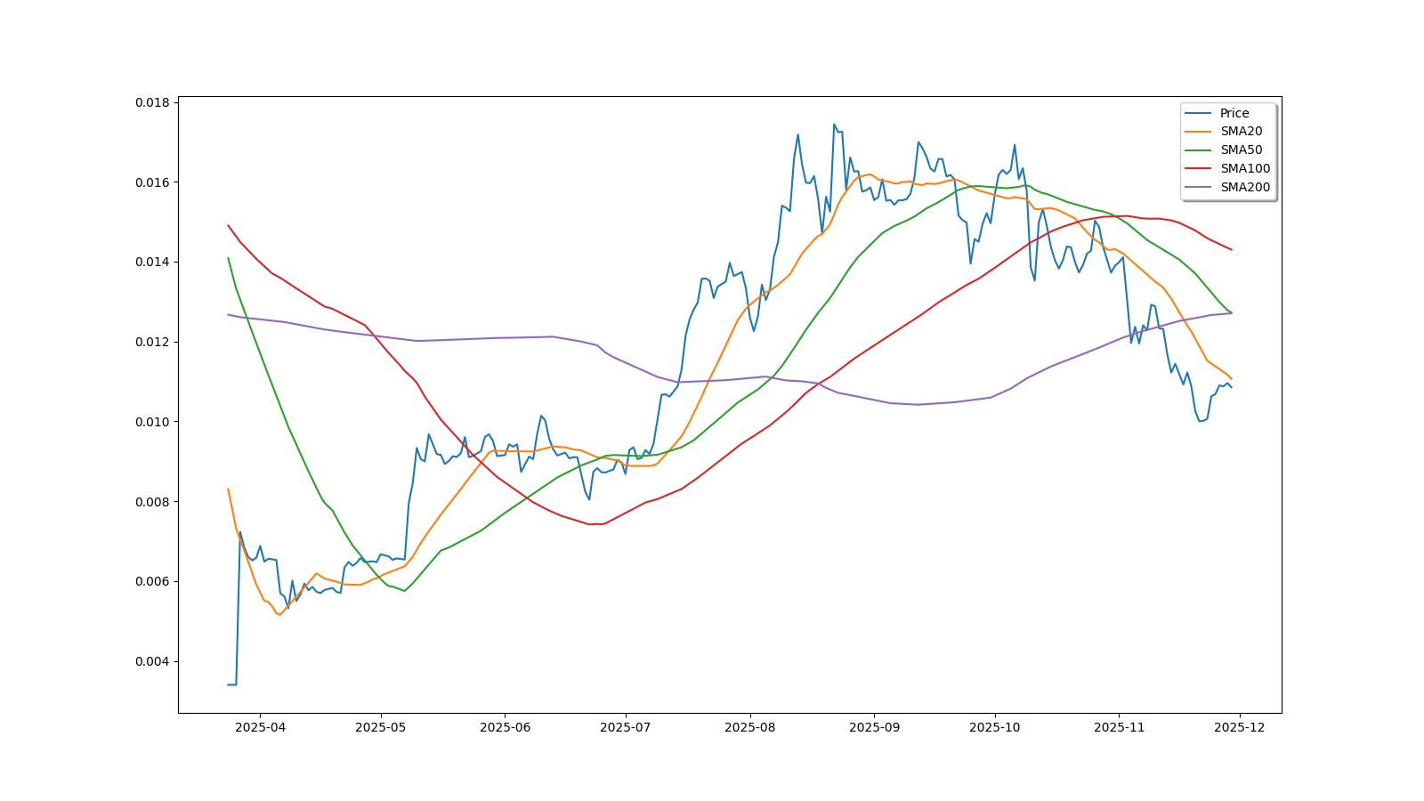 Moeda Loyalty Points Simple Moving Averages
