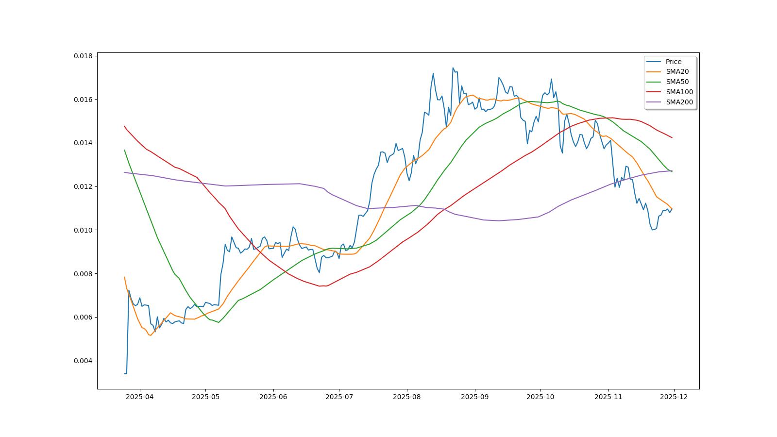 Moeda Loyalty Points Simple Moving Averages