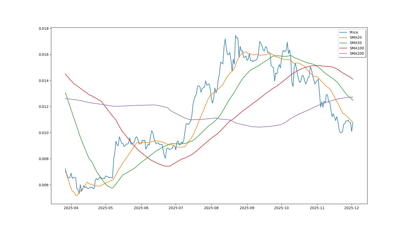 Moeda Loyalty Points Simple Moving Averages