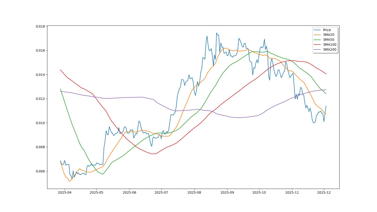 Moeda Loyalty Points Simple Moving Averages