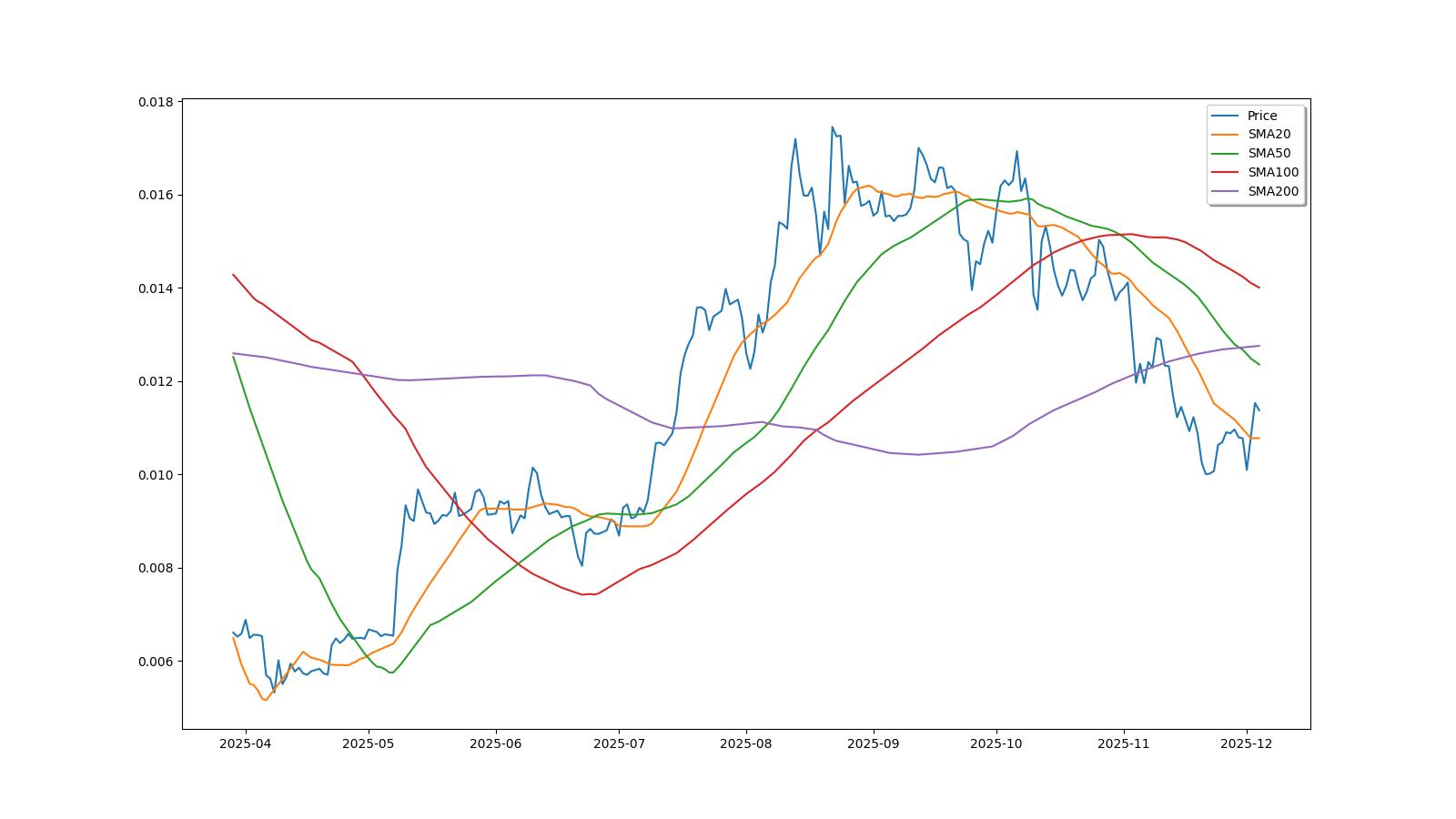 Moeda Loyalty Points Simple Moving Averages