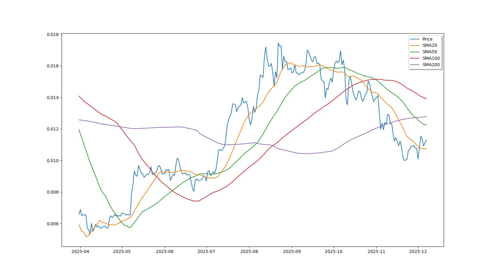 Moeda Loyalty Points Simple Moving Averages