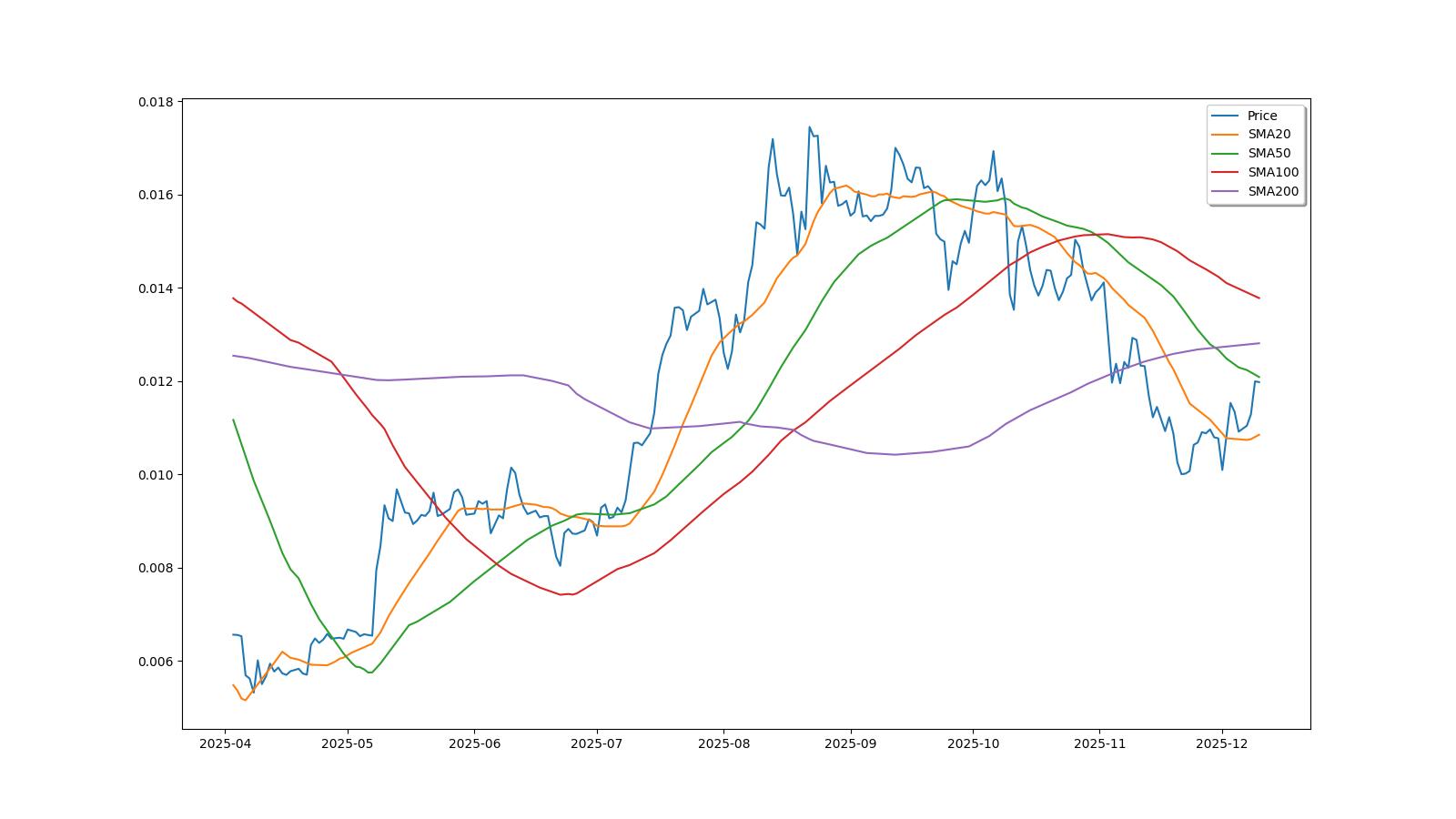 Moeda Loyalty Points Simple Moving Averages