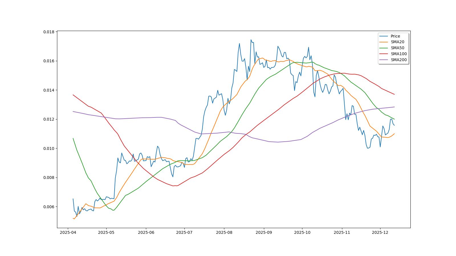 Moeda Loyalty Points Simple Moving Averages