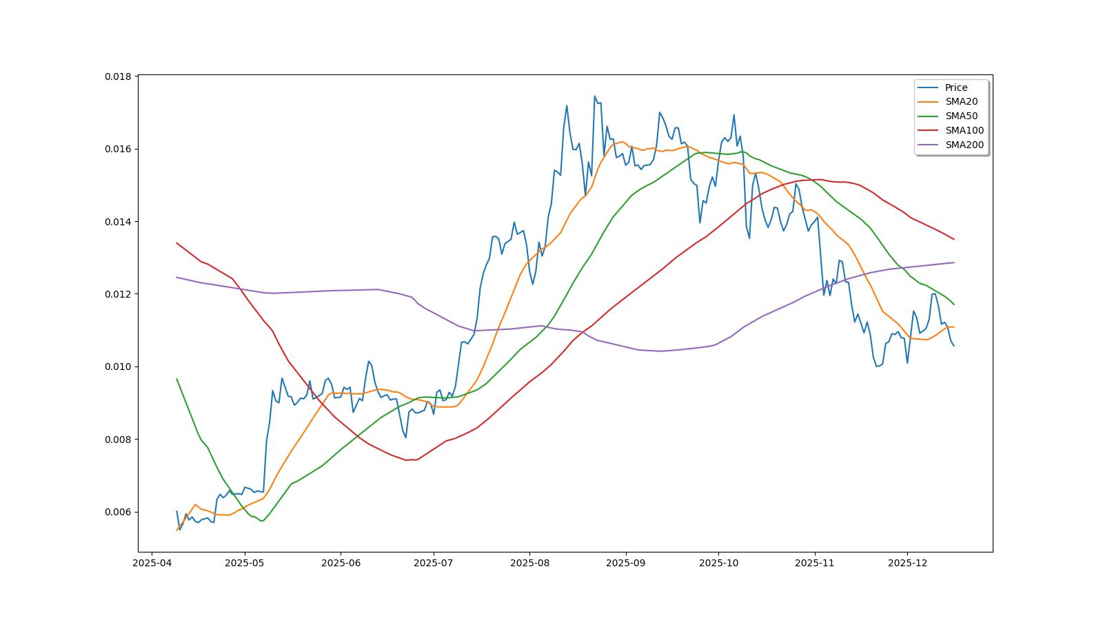 Moeda Loyalty Points Simple Moving Averages