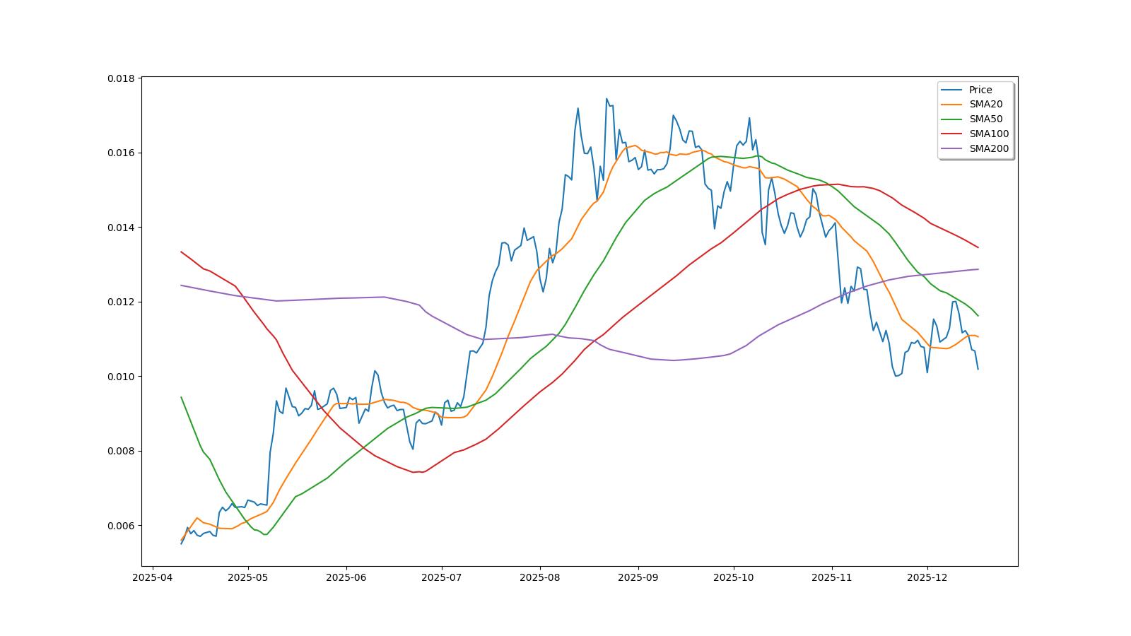 Moeda Loyalty Points Simple Moving Averages