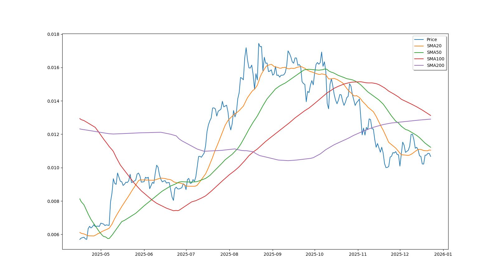 Moeda Loyalty Points Simple Moving Averages