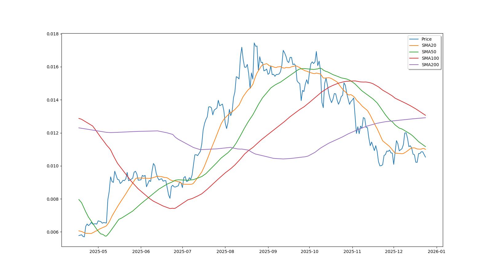Moeda Loyalty Points Simple Moving Averages