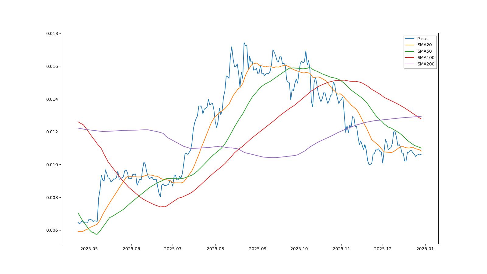 Moeda Loyalty Points Simple Moving Averages