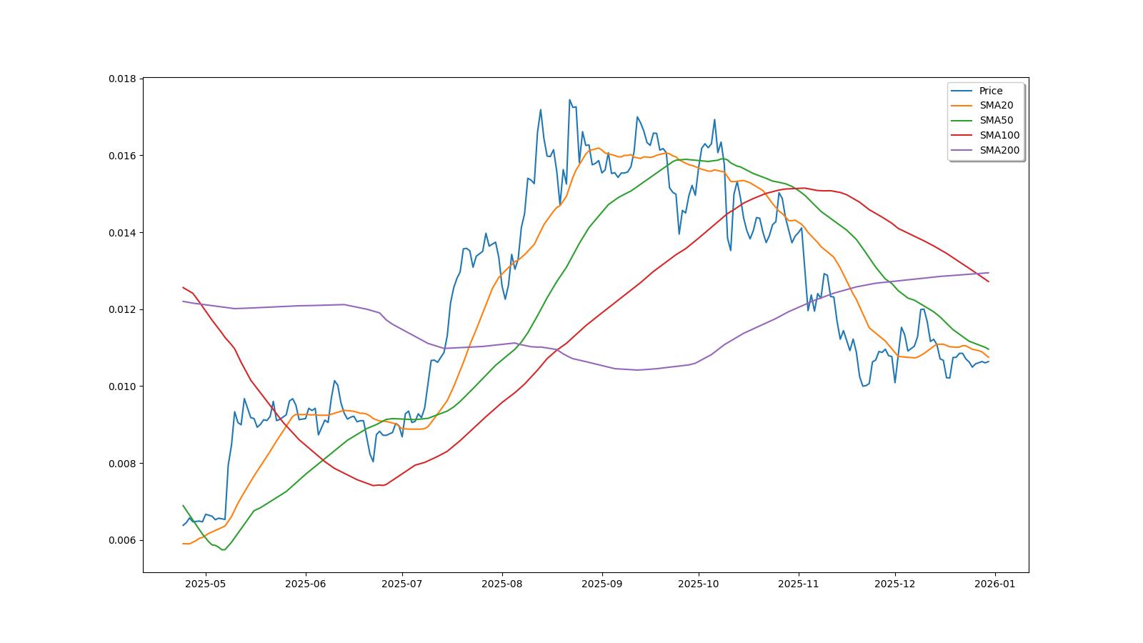 Moeda Loyalty Points Simple Moving Averages