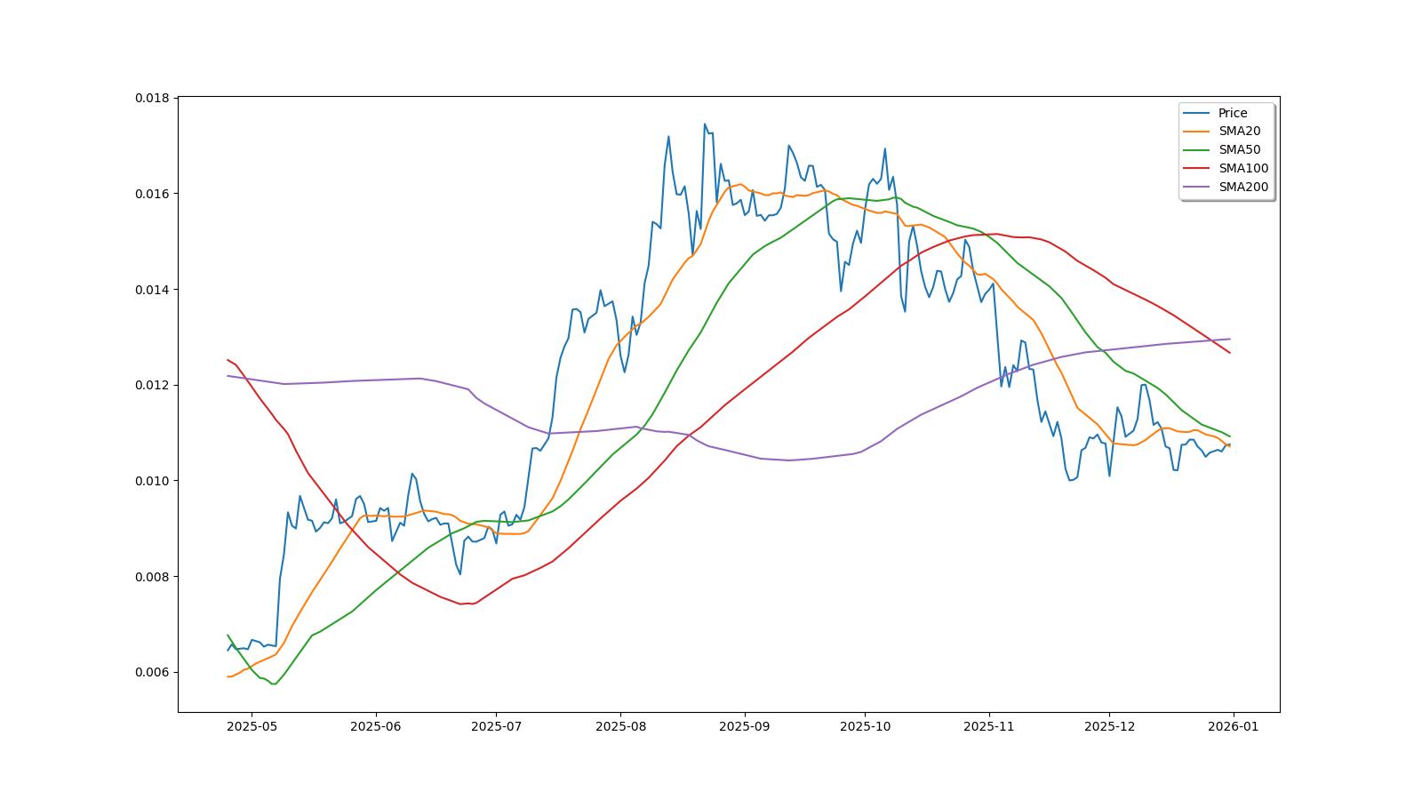 Moeda Loyalty Points Simple Moving Averages
