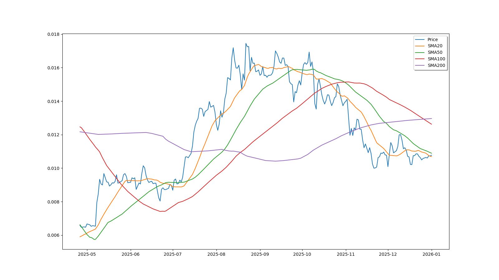 Moeda Loyalty Points Simple Moving Averages