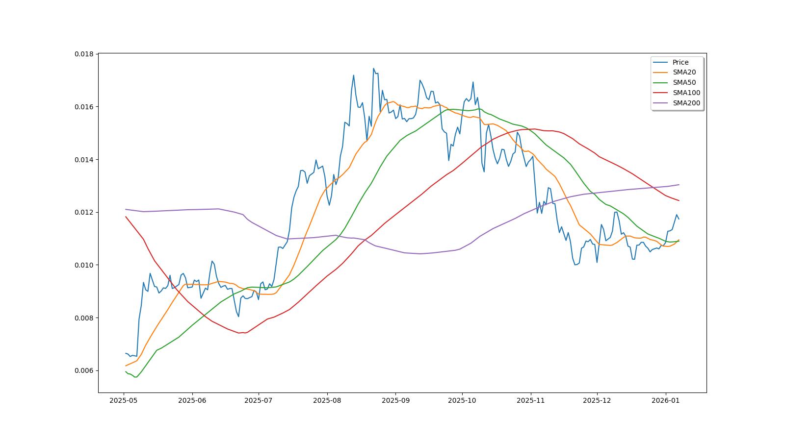 Moeda Loyalty Points Simple Moving Averages