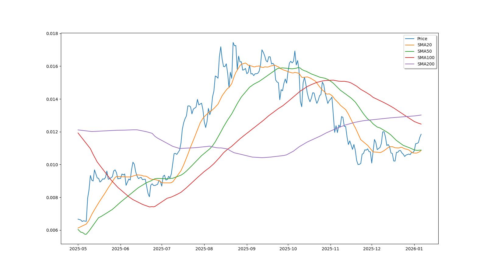 Moeda Loyalty Points Simple Moving Averages
