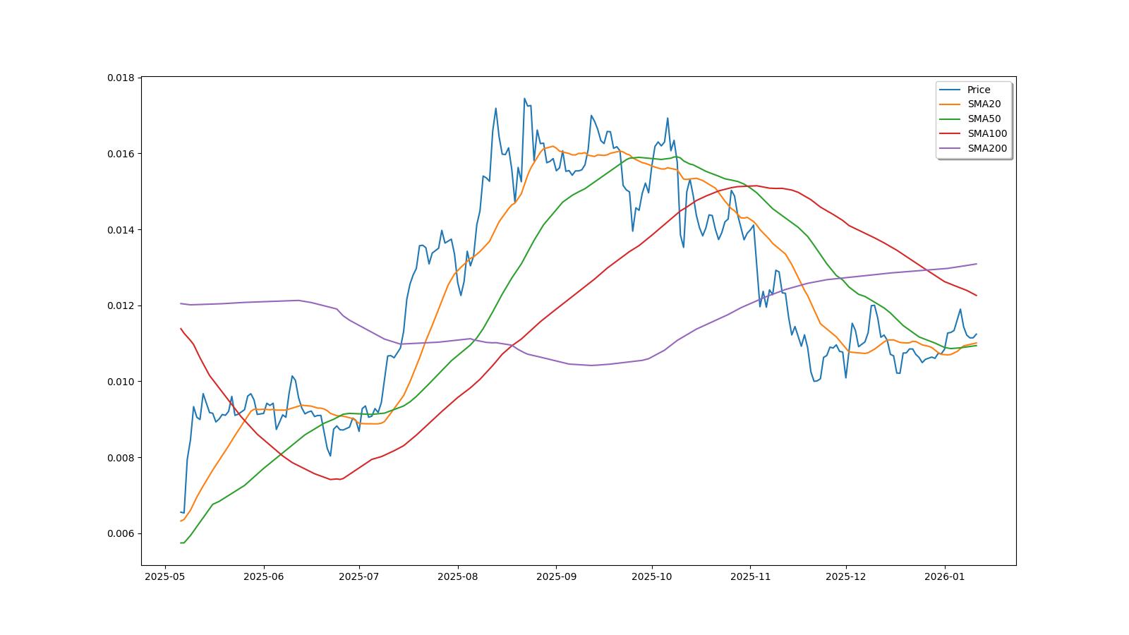 Moeda Loyalty Points Simple Moving Averages