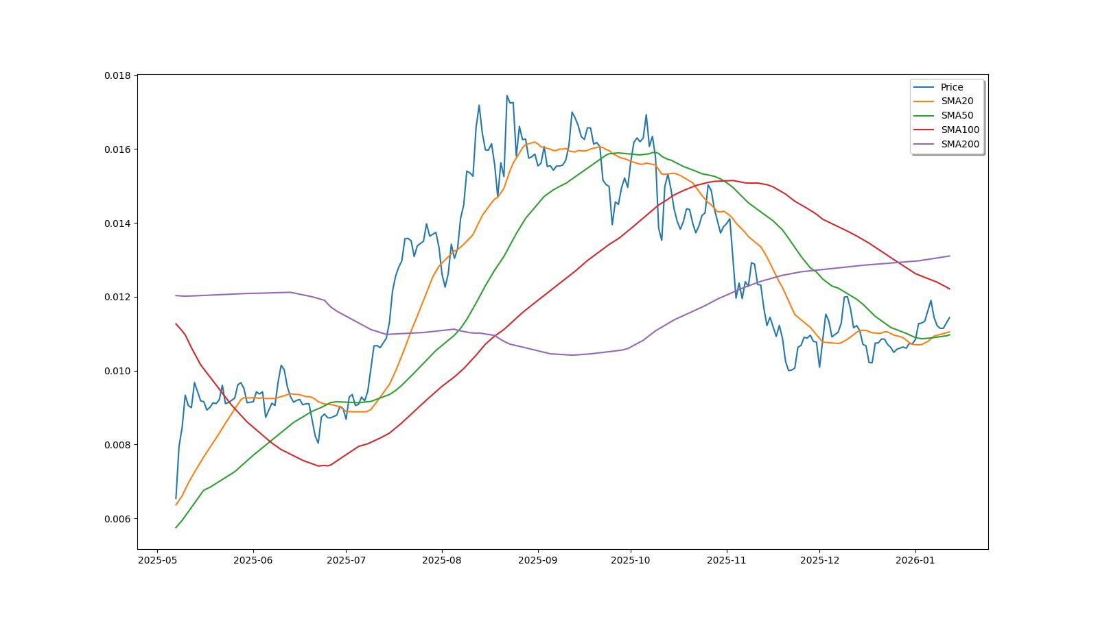 Moeda Loyalty Points Simple Moving Averages