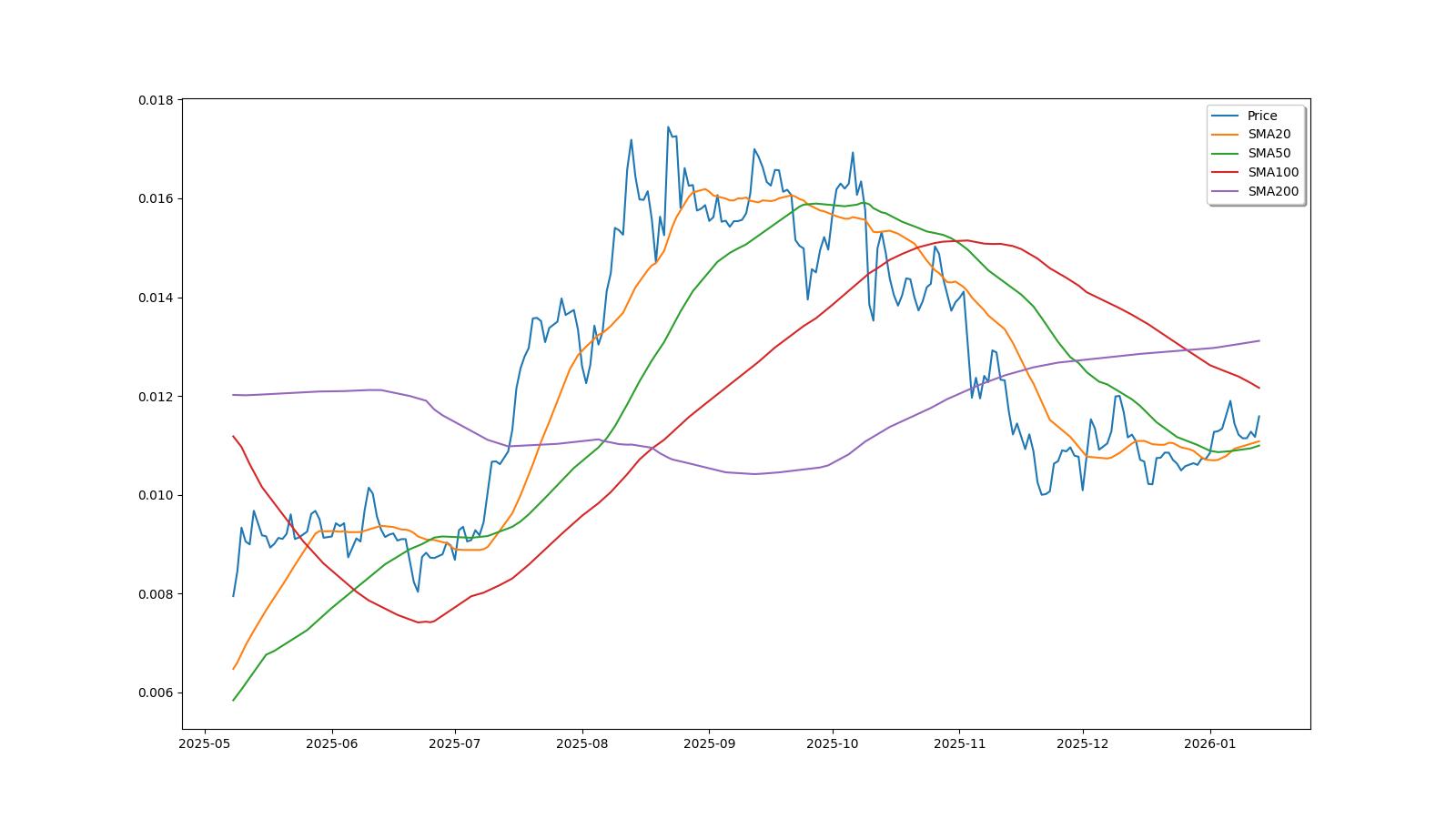 Moeda Loyalty Points Simple Moving Averages