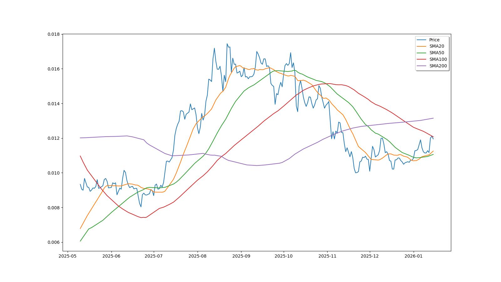 Moeda Loyalty Points Simple Moving Averages