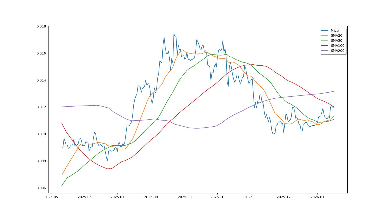 Moeda Loyalty Points Simple Moving Averages