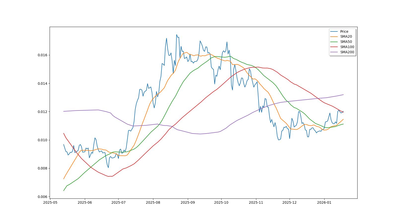 Moeda Loyalty Points Simple Moving Averages