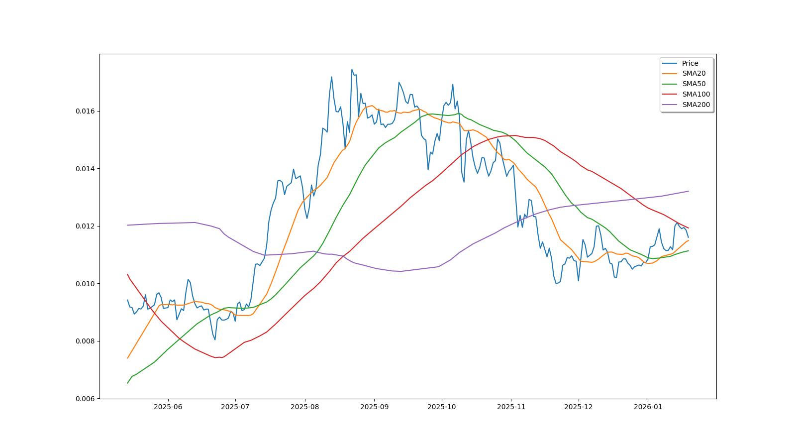 Moeda Loyalty Points Simple Moving Averages