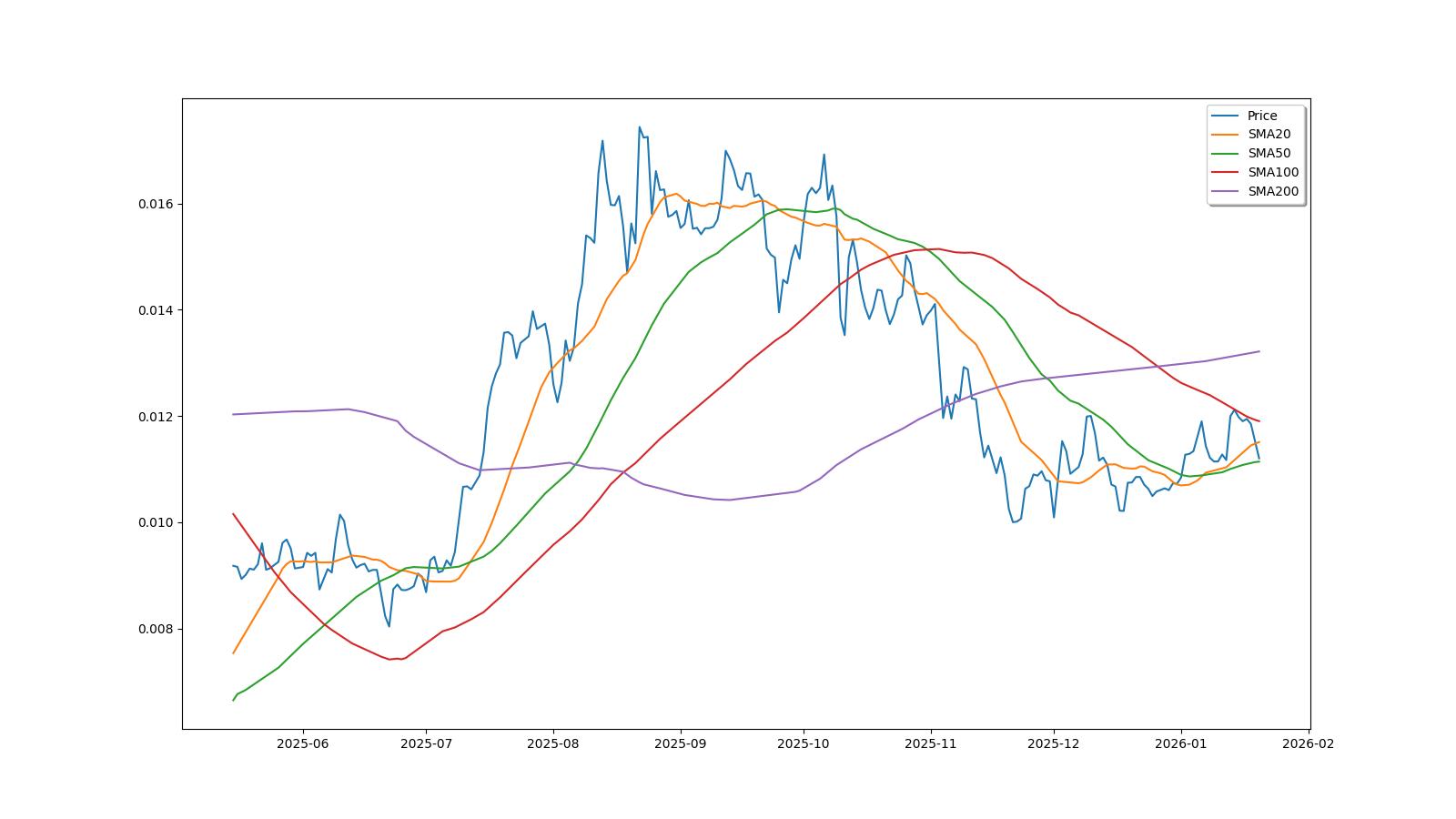 Moeda Loyalty Points Simple Moving Averages