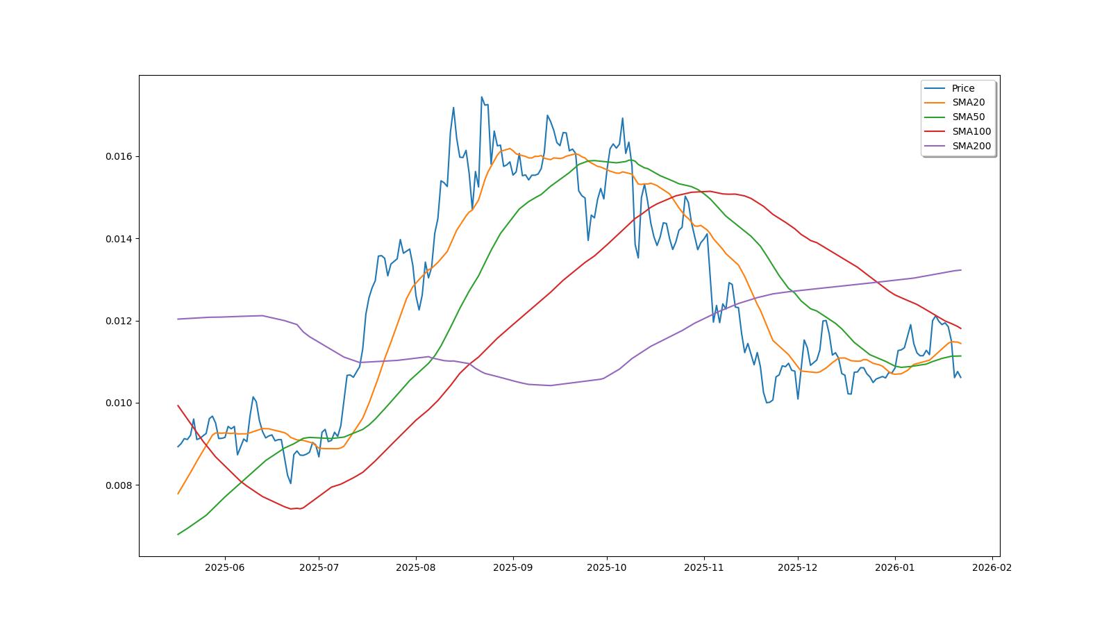 Moeda Loyalty Points Simple Moving Averages