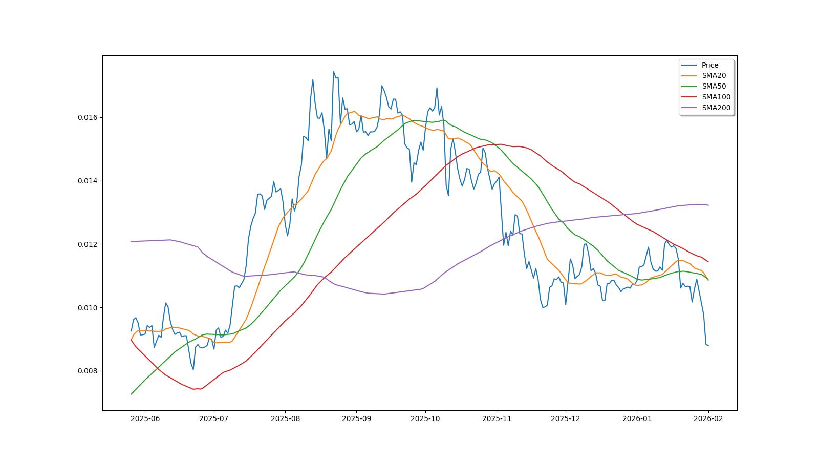Moeda Loyalty Points Simple Moving Averages