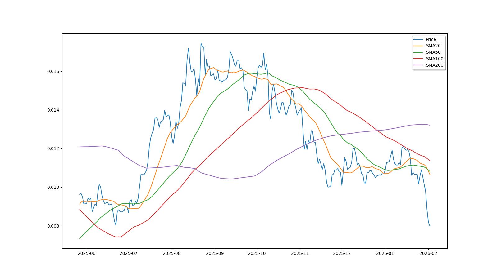 Moeda Loyalty Points Simple Moving Averages