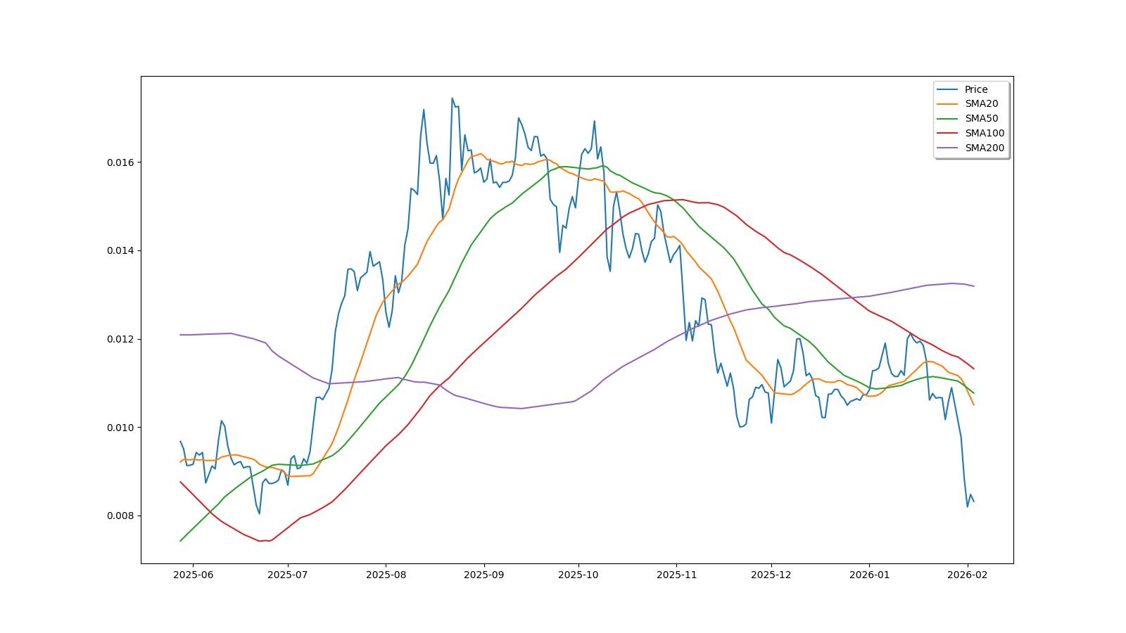 Moeda Loyalty Points Simple Moving Averages