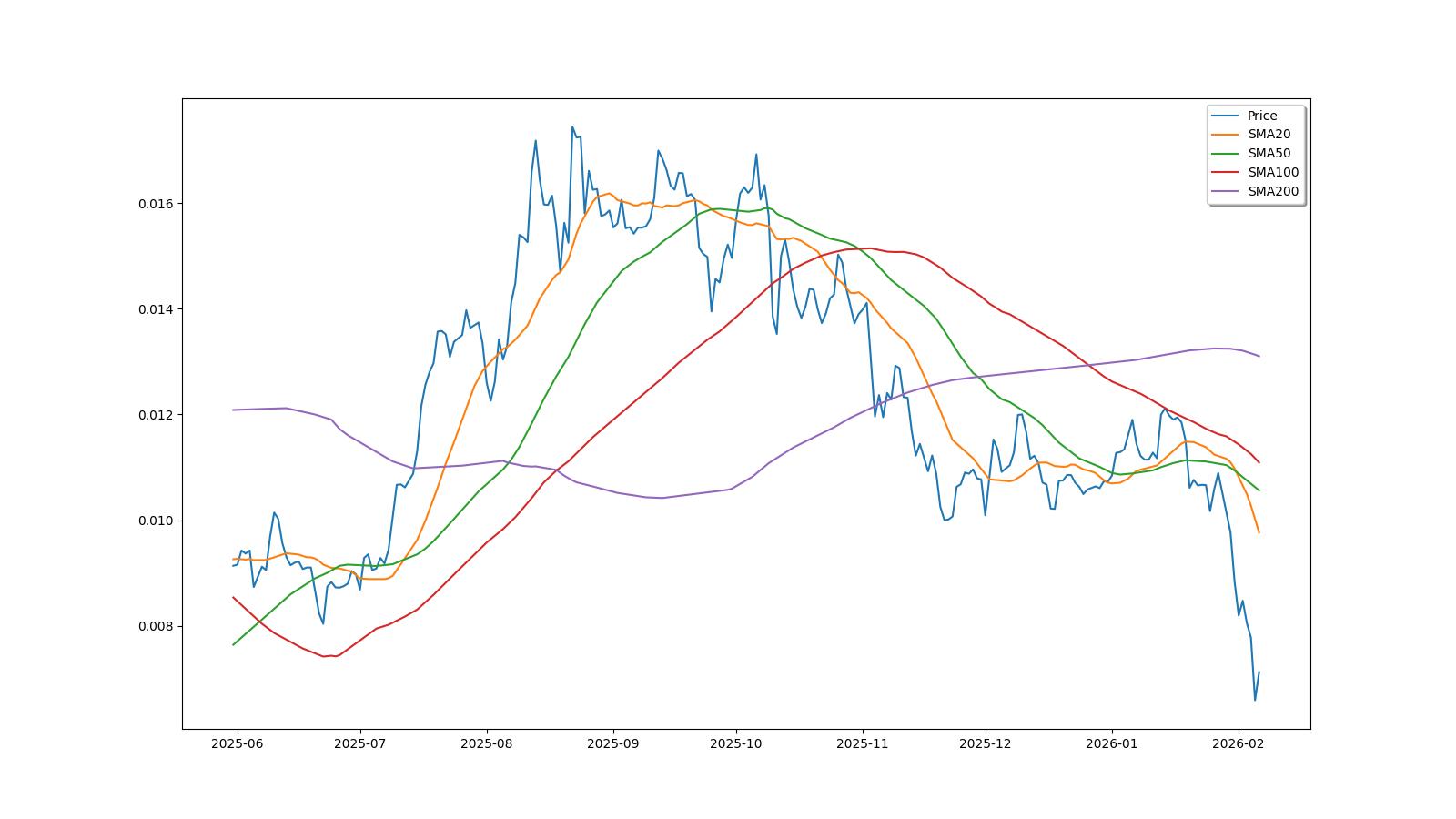 Moeda Loyalty Points Simple Moving Averages